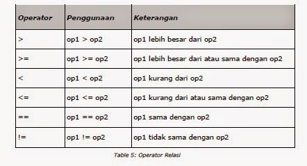 Operator Dalam Java| Buka Akal