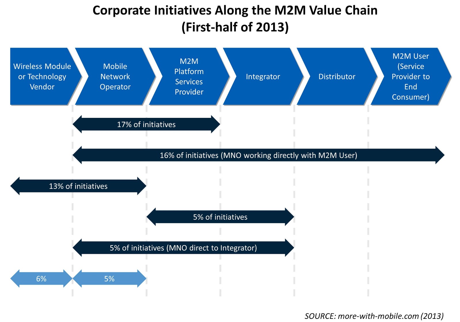 M2M Corporate Initatives - Strong H1-2013 | Strategy and business ...