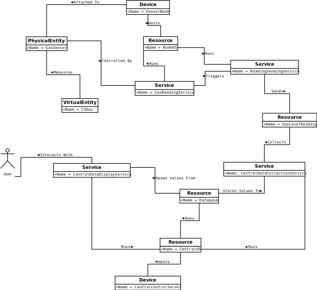 Adam's Internet of Things Weblog: Final Project: Domain Model and ...