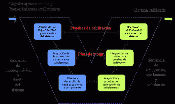 Método en V | ingenieria de sistemas I