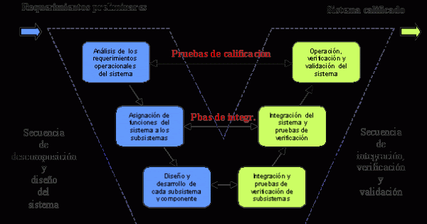 Método en V | ingenieria de sistemas I