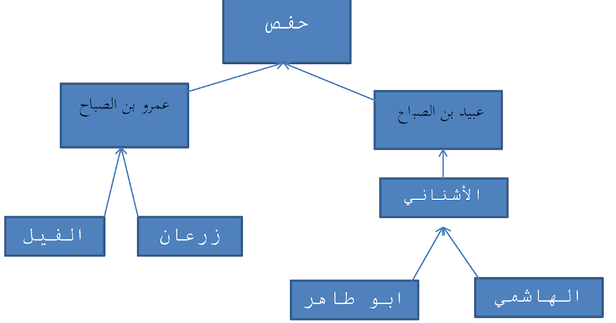 Saqafah Quraniyah : THORIQH TOYYIBATUN NASYAR (TOYYIBAH)
