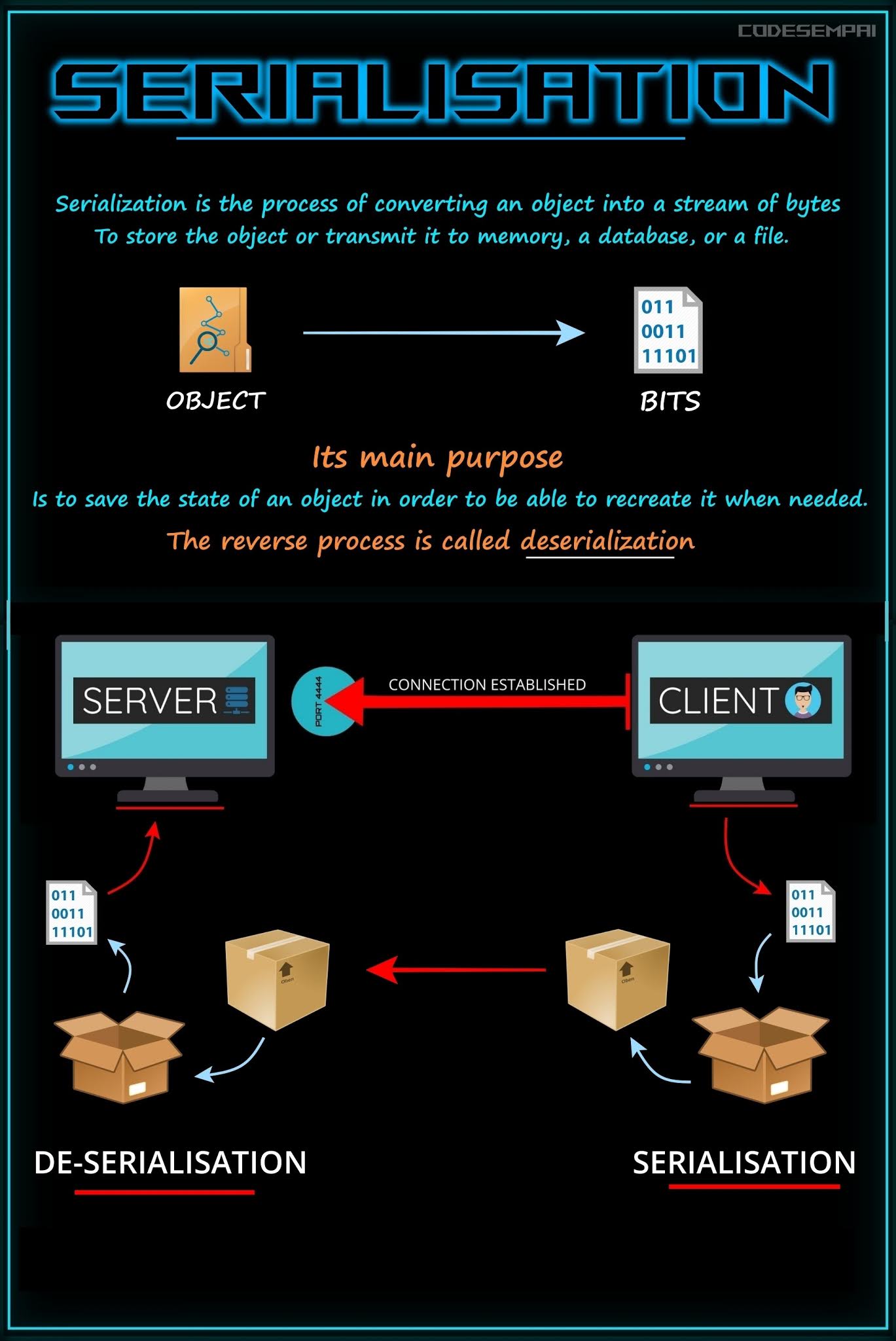 Backdoor 04 : What is Serialization | Modifying our backdoor & listener ...