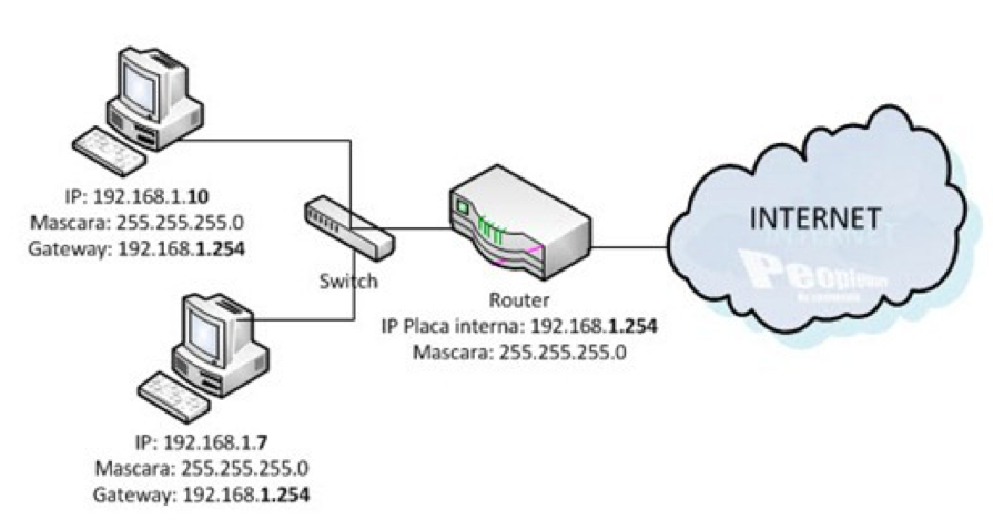 educar321: Configuração de IP