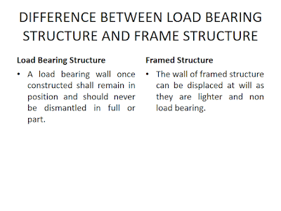 Civil Engineering: DIFFERENCE BETWEEN LOAD BEARING STRUCTURE AND FRAME ...
