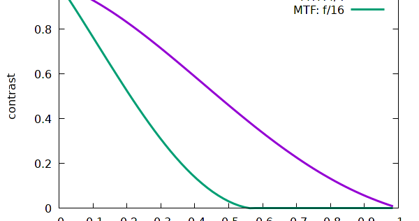 MTF Mapper: Aliasing and the slanted-edge method: what you have to know