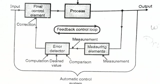 Automatic Control system | Function | Elements | Advantage and ...