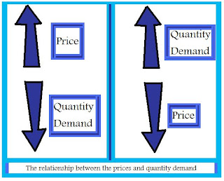 Business Studies: Demand AND Supply