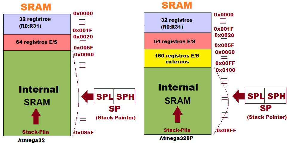 Programando AVR para la industria. : Stack o Pila - SP(Stack Pointer)
