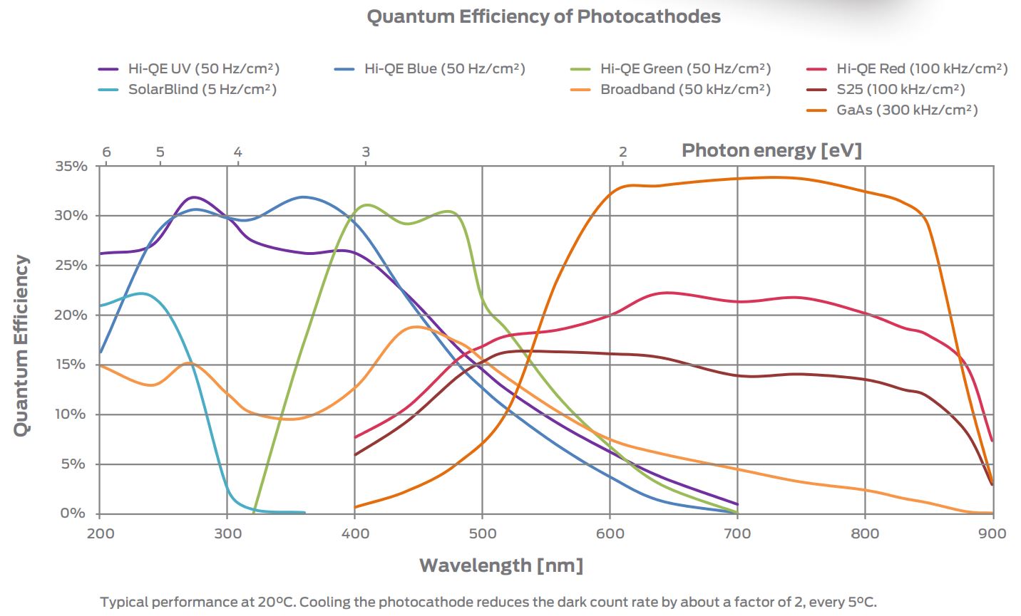 Image Sensors World: Photonis Unveils Event-Driven Camera with Single ...