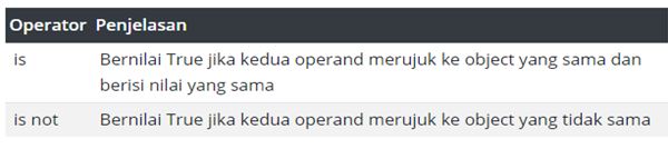 Jenis-jenis Operator pada python - Pantura Terkini