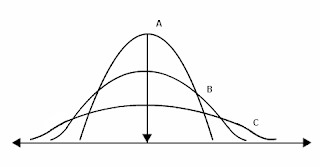 Measures of Dispersion in Statistics