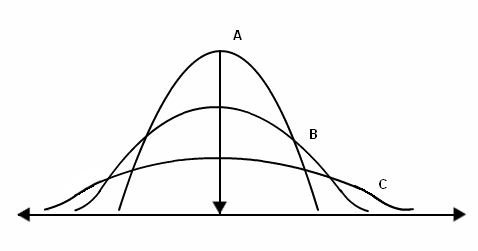 Measures of Dispersion in Statistics
