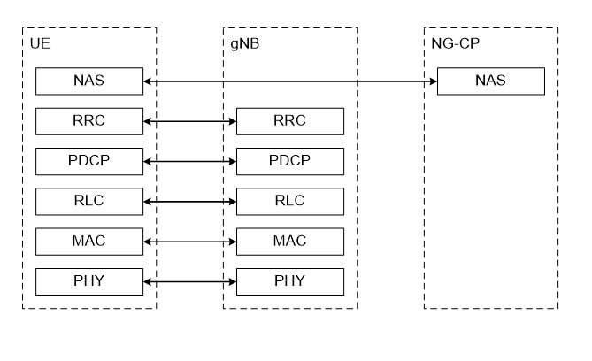 5G Stuff: 5G Stuff: Control Plane protocol stack architecture for DC ...