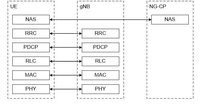 5G Stuff: 5G Stuff: Control Plane protocol stack architecture for DC ...