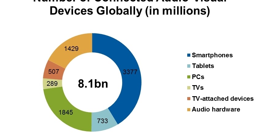 Connected Devices Transform Audio Visual Media Market connected-devices-transform-audio-visual-media-market