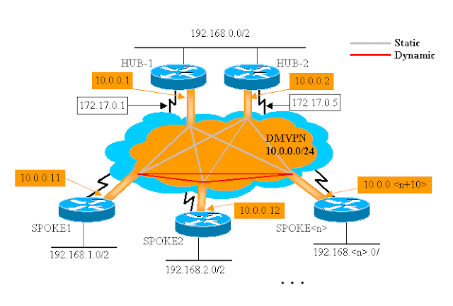 DMVPN and IPSEC : Spot the difference - Route XP