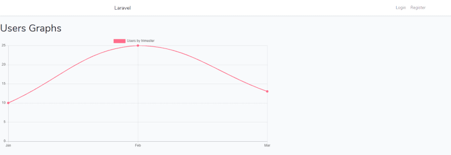 Laravel 8 Consoletvs Charts Tutorial