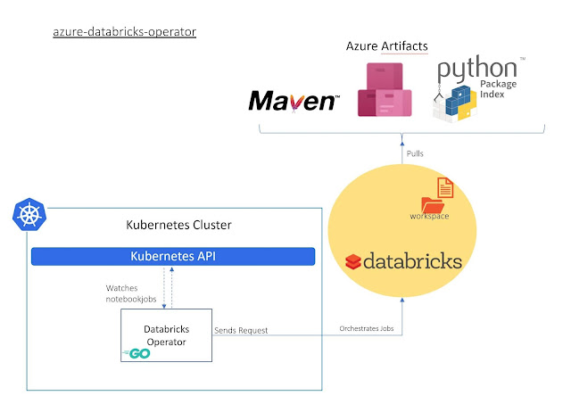 Azure Databricks Operator