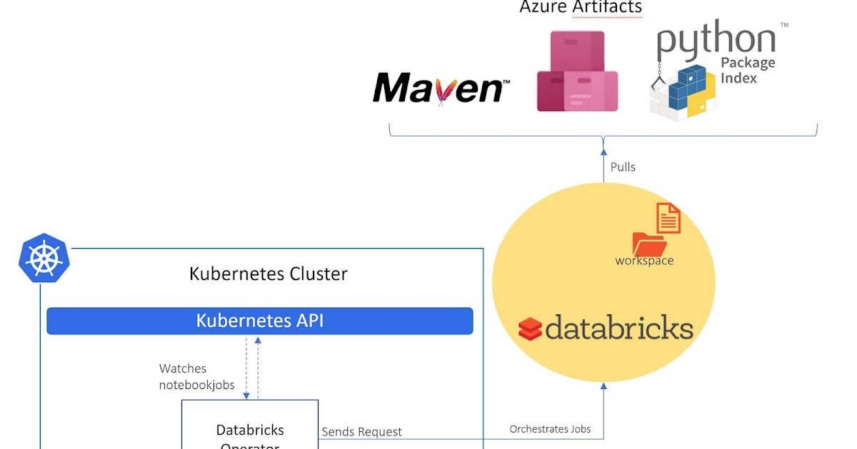 Azure Databricks Operator