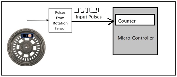 Timer/Counter in Embedded System