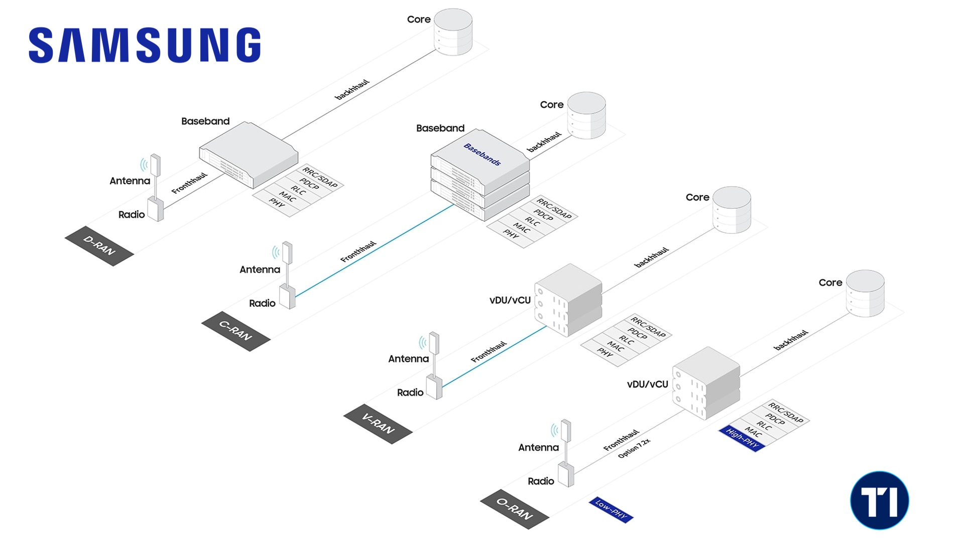 Telecoms Infrastructure Blog: Samsung Talks about TCO Optimization to ...
