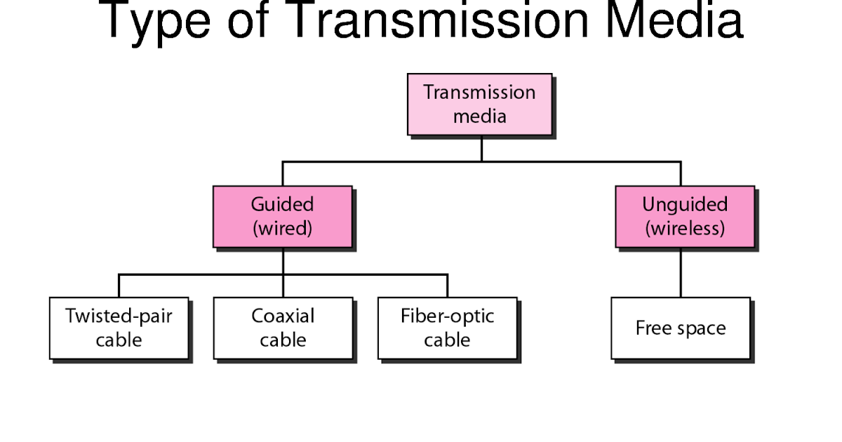 CS Lyceum: 3.1.10 Outline the characteristics of different transmission ...