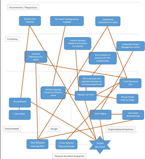 Real World Investigation: Accimap