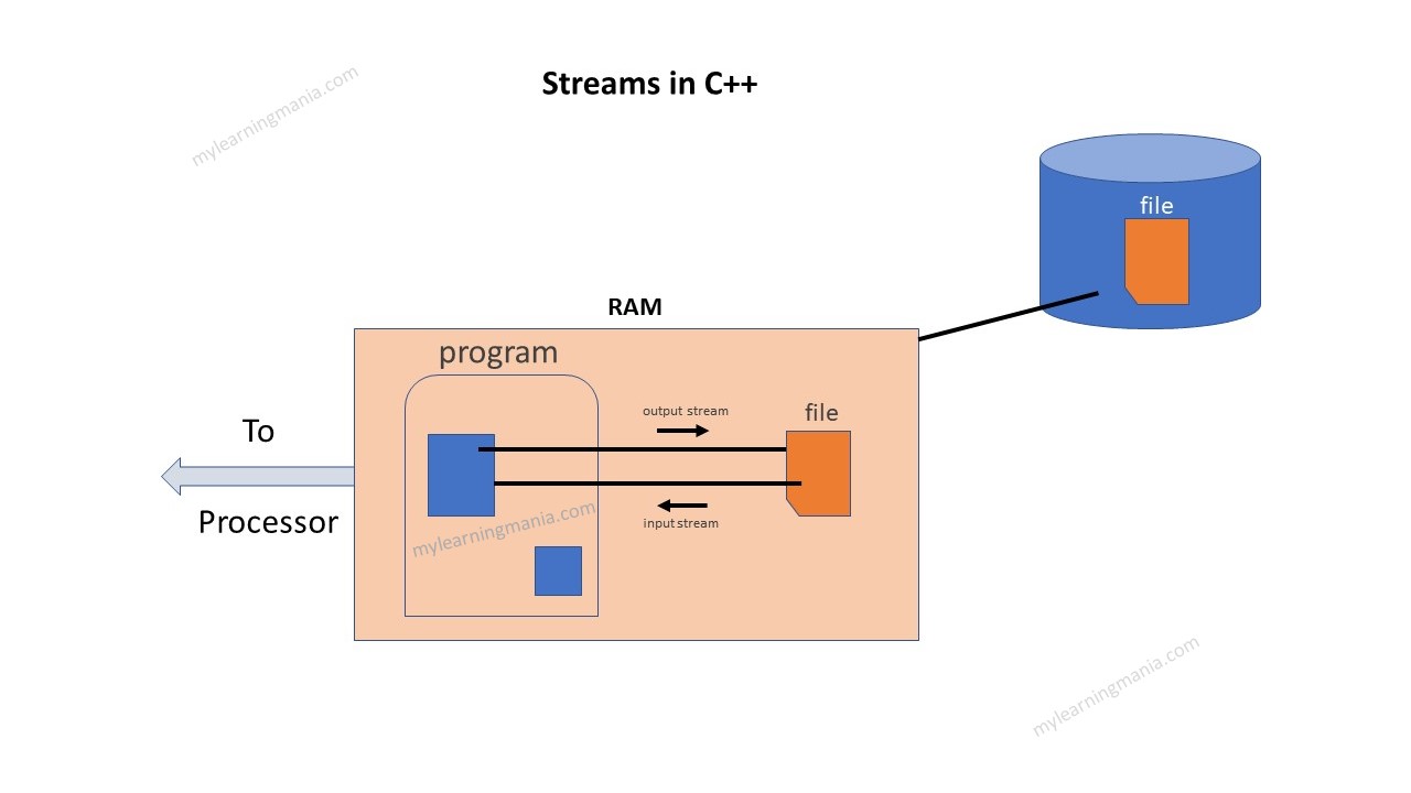 File Handling In C Using Class Learning Mania