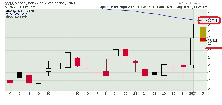 The Keystone Speculator™: VIX Volatility Daily Chart