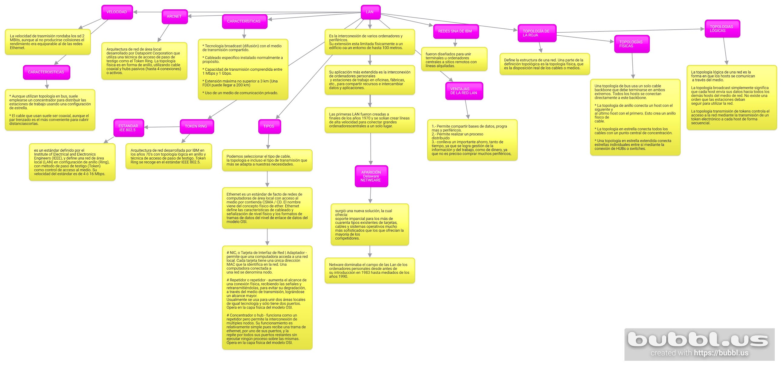 Redes de Computo : MAPA CONCEPTUAL DE RED LAN