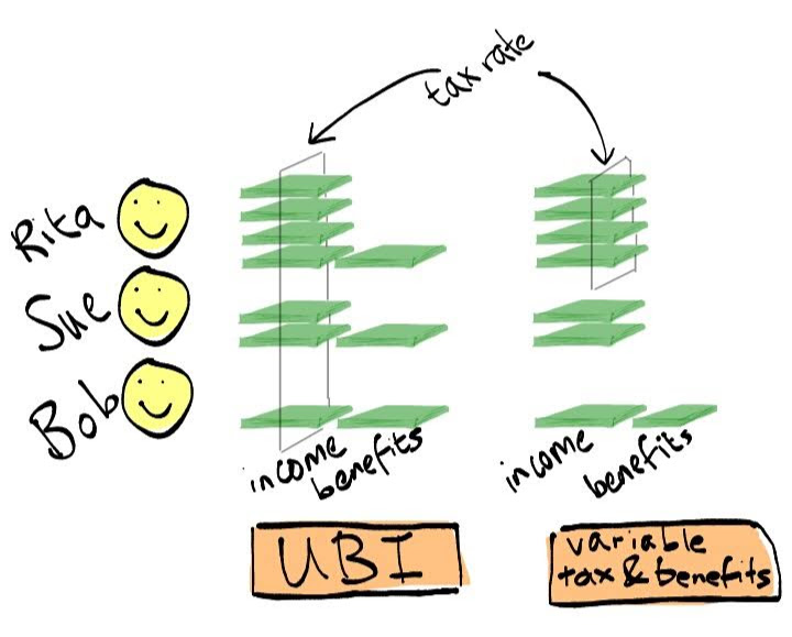 Means testing vs UBI