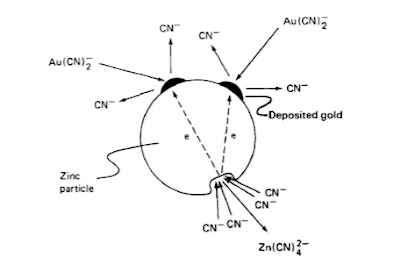 Pengendapan Emas dengan penambahan bubuk seng (merril crowe proses)