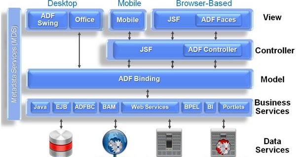 Oracle Adf Architecture