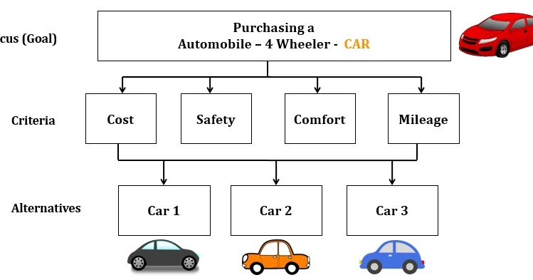 Analytic Hierarchy Process (AHP) - Step by Step - Applied Thought