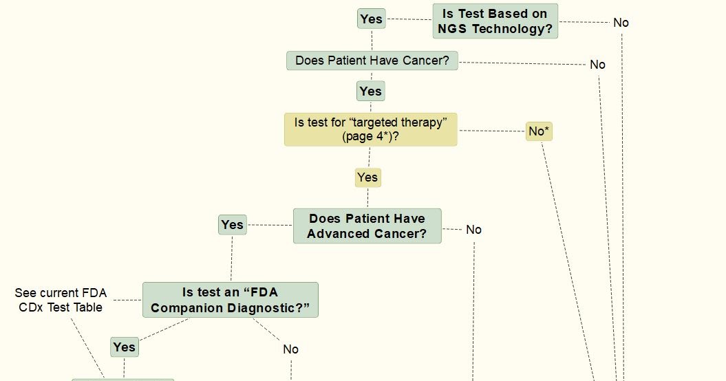 Discoveries in Health Policy: A Flow Chart for Medicare's Final NCD for ...