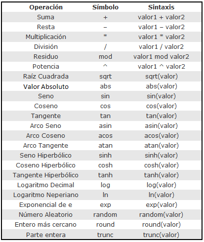 Mis Apuntes De Desarrollo: Operadores Aritméticos