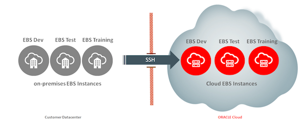 Sujeet Apps Dba Oracle E Business Suite On Oracle Cloud