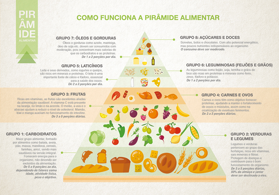 Pirâmide Alimentar