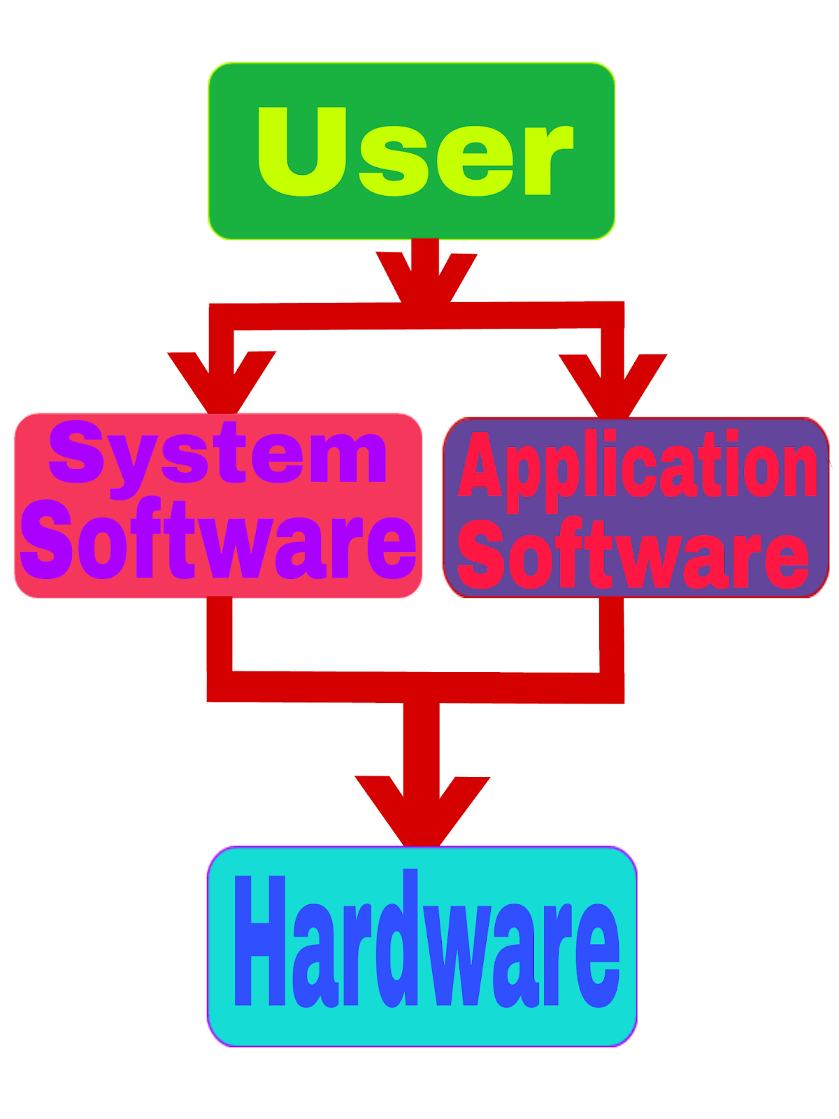 What Is The Difference Between System Software Or Operating System And