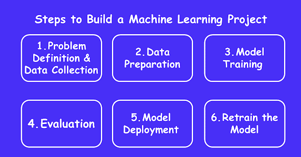 How to Build a Machine Learning Project - A Step by Step Guide