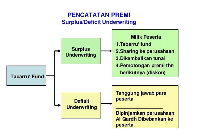 Surplus (Defisit) Underwritting, Profit Equalization Reserve (PER) dan ...