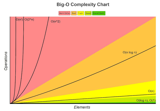 Software Development: Introduction in Big-O Notation