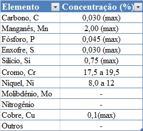 ASTM A240 Propriedades Mecânicas e Composição Química ☢️ {2022}