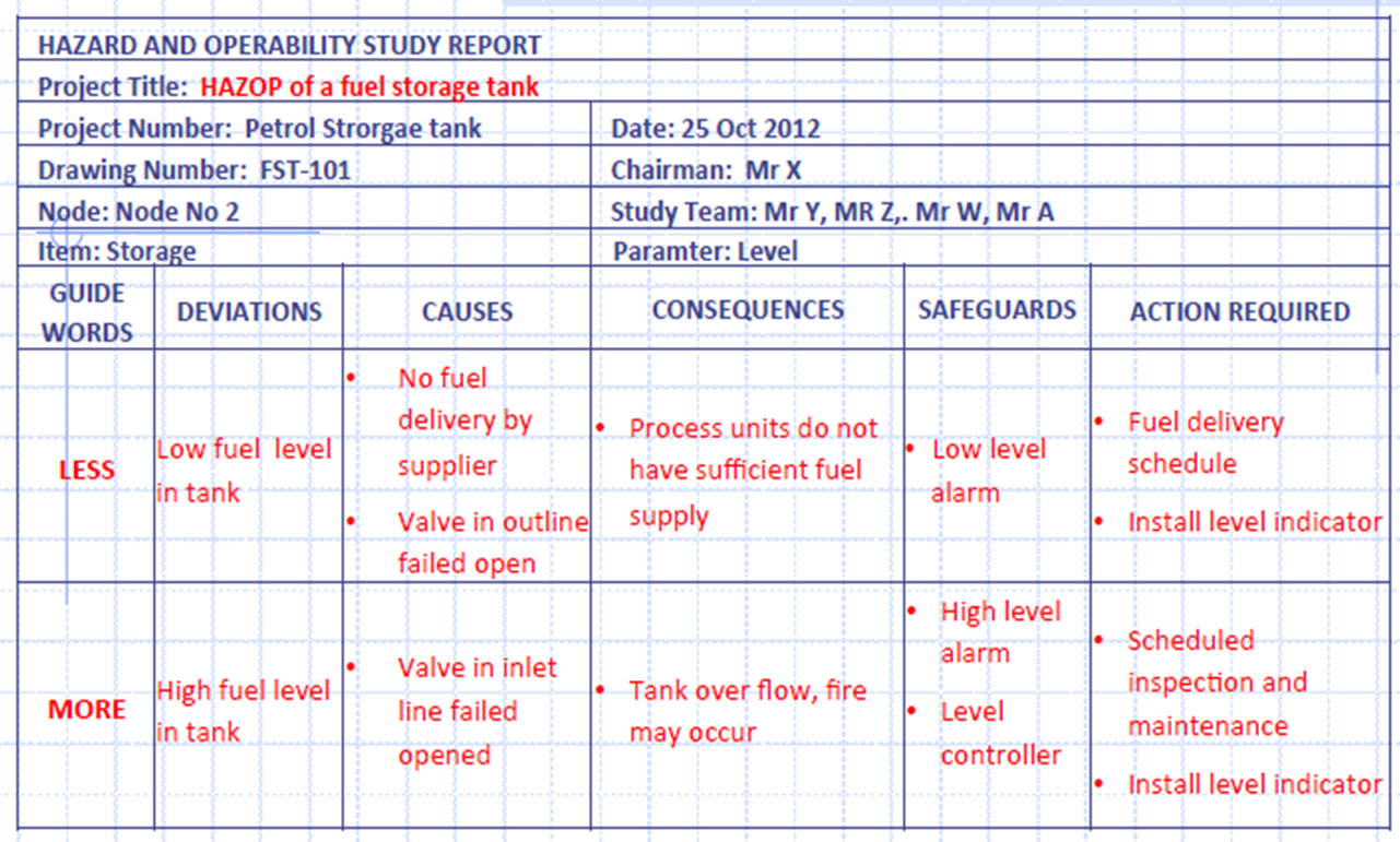 24+ Contoh Form Hazop