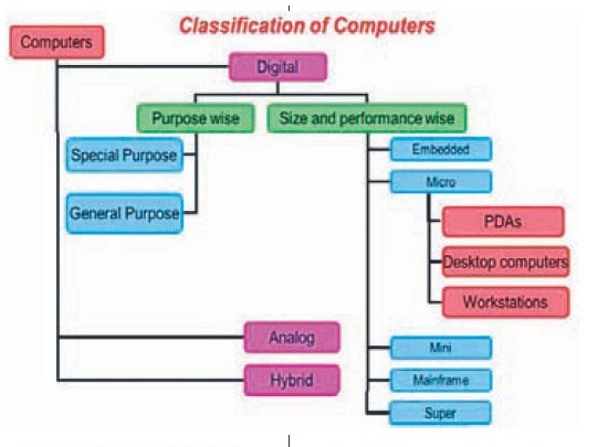 Computer Knowledge : Classification of Computer | Gr8AmbitionZ ...