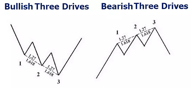 Three Drives Pattern(쓰리 드라이브)의 구조 [Harmonic Pattern] - HAPPYTRADING618