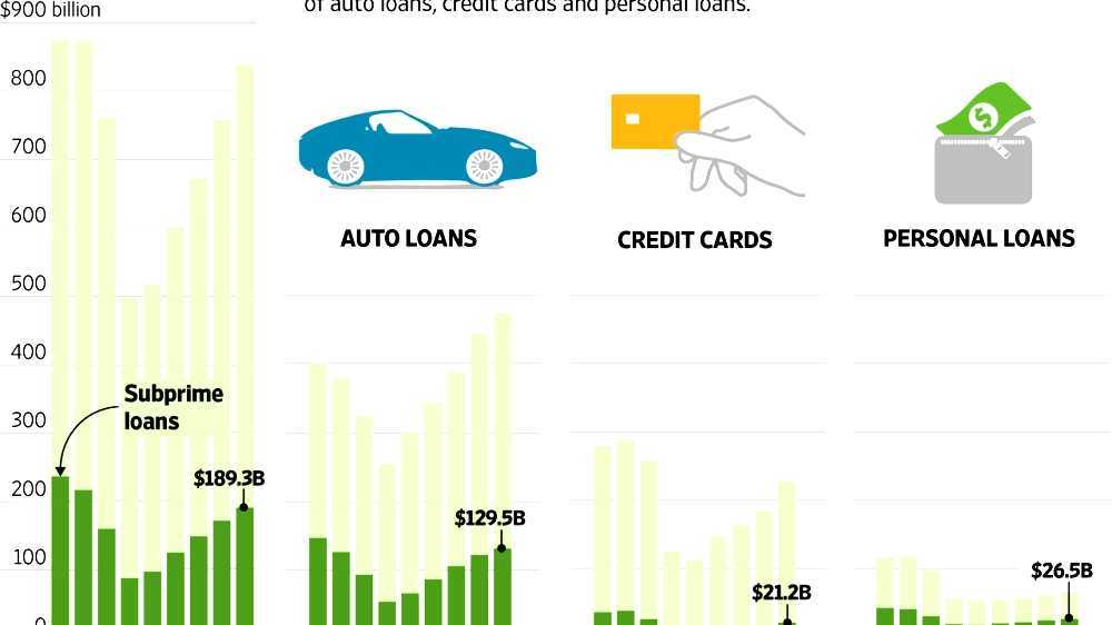 Subprime lending