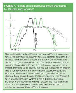 Break the mystery of female orgasm: A New Female Sexual Response Model