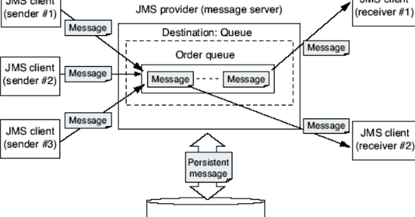Latest 20+ JMS Interview Questions and Answers | JavaProgramTo.com